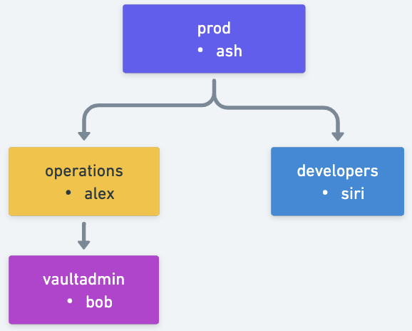 Ldap Recursive Group Mapping On Vault Ldap Auth Method With Various Policies Hashicorp Help Center